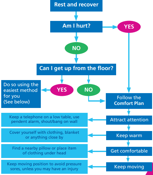 Falls guidance after amputation - University Hospitals Sussex NHS ...