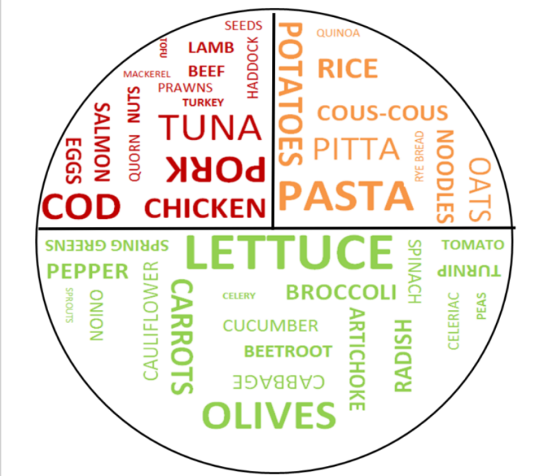 Food Fact: Healthy Portions Plate - University Hospitals Sussex NHS ...