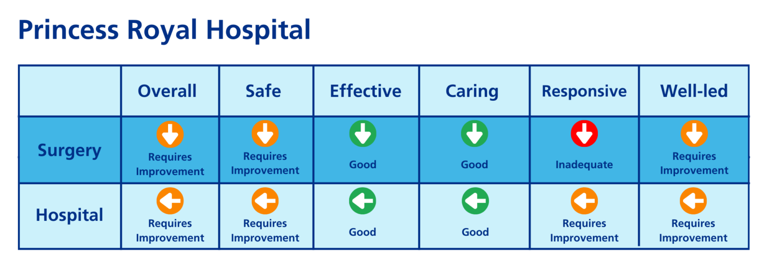 CQC publishes four individual hospital inspection reports - University ...