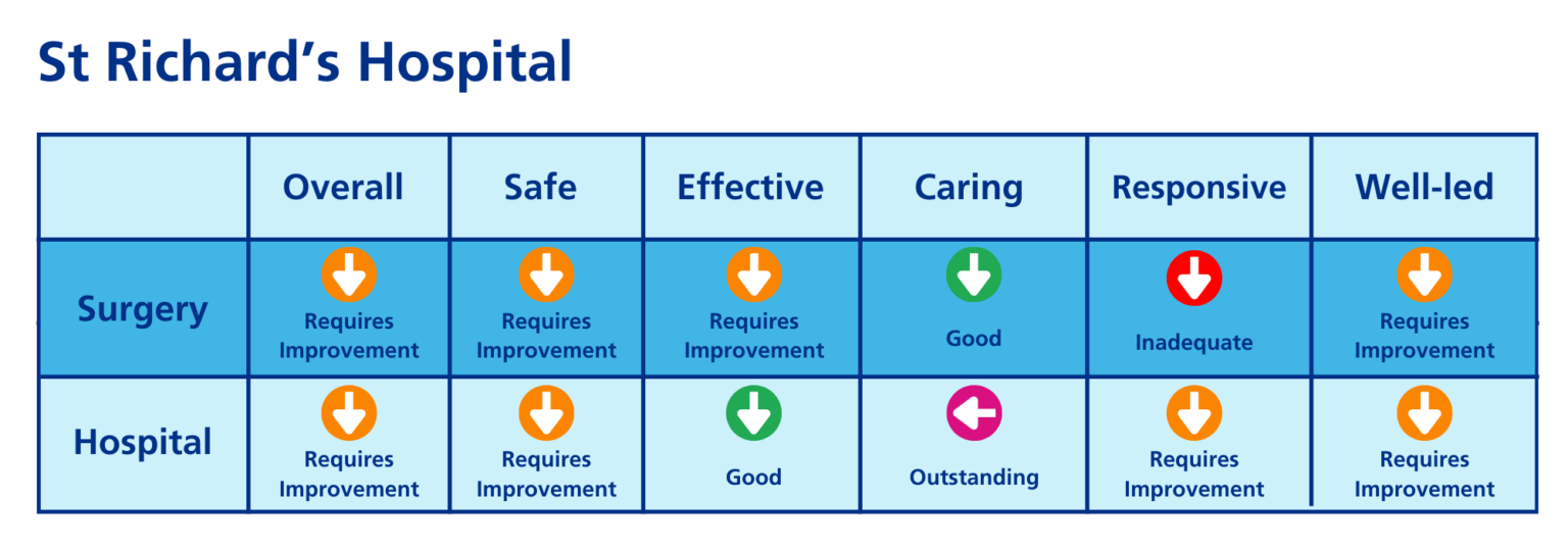 CQC publishes four individual hospital inspection reports - University ...