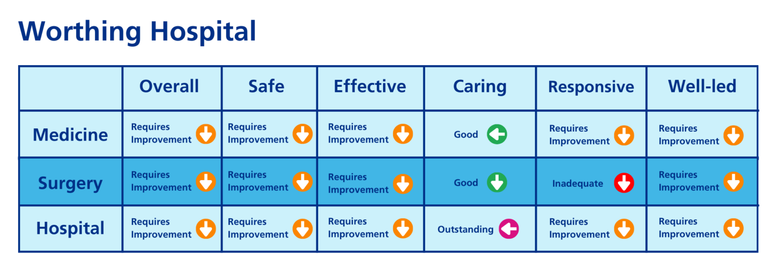 CQC publishes four individual hospital inspection reports - University ...