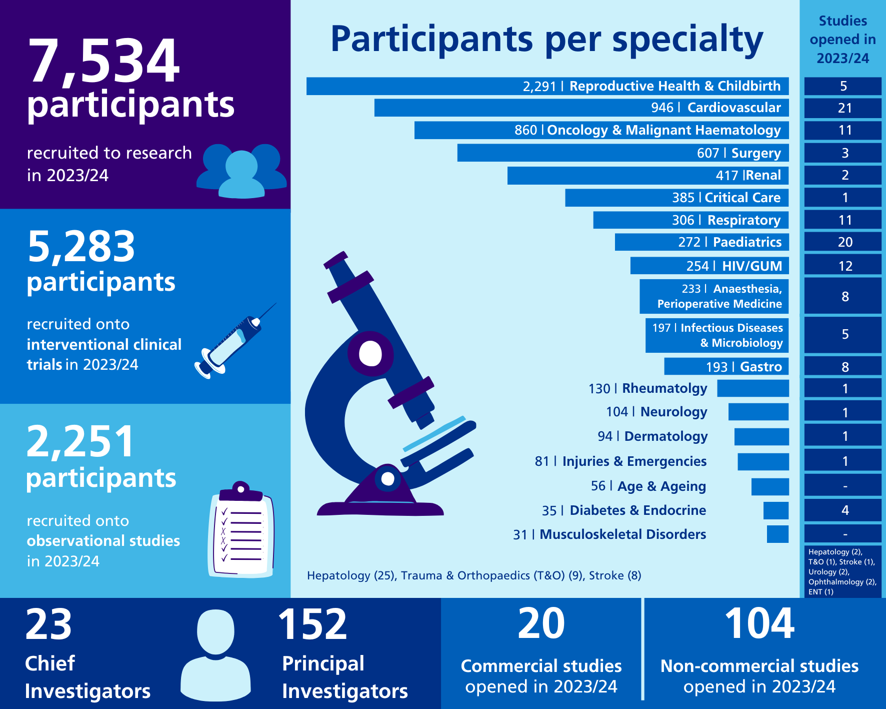 Our research performance - University Hospitals Sussex NHS Foundation Trust