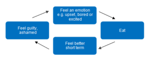Managing emotional eating - University Hospitals Sussex NHS Foundation ...