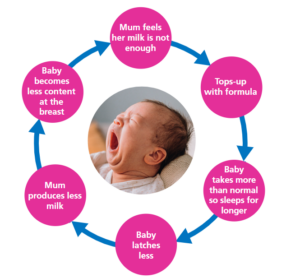 The possible effects of giving formula top-ups to a breastfed baby ...